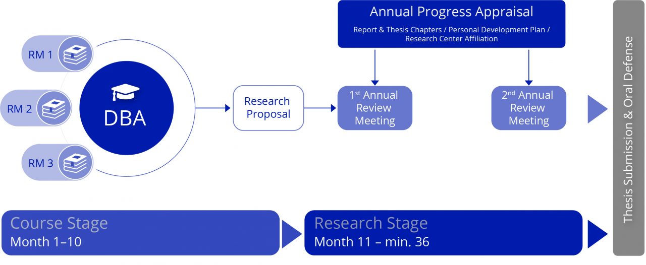 Doctorate - Doctor of Business Administration (DBA) – SIBE | Steinbeis ...